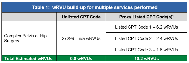 FMV Considerations on wRVU values for unlisted services - HMS Valuation ...