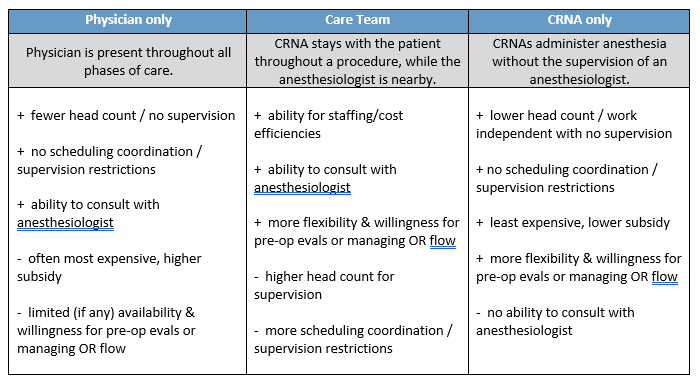Models to Effectively Use CRNAs for Anesthesia Coverage